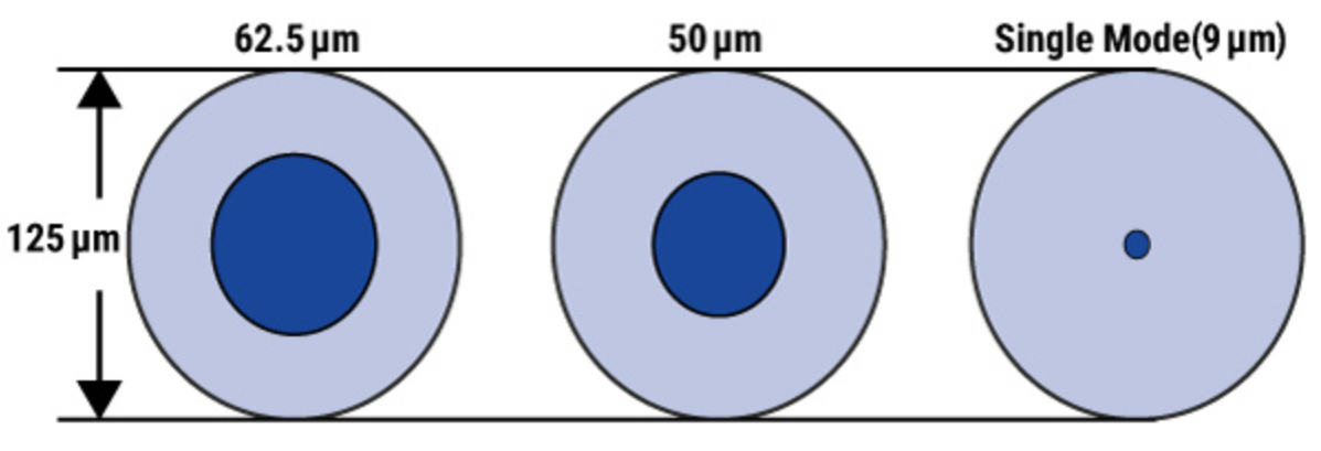 Fiber Factoids, Part 1 – A primer on common fiber optic cable types ...